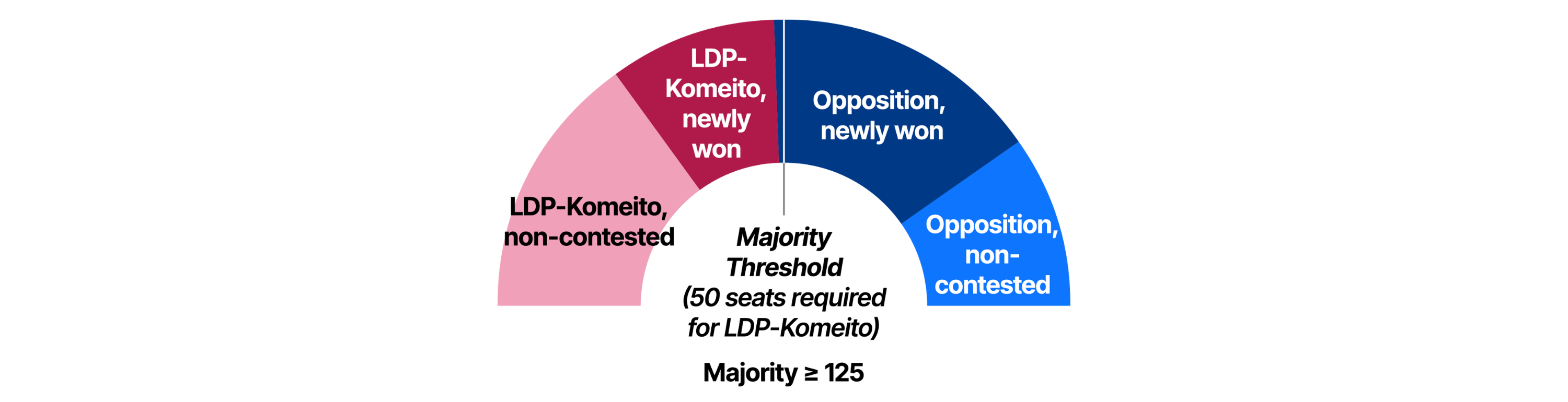 Japan’s 2025 Upper House Election Results